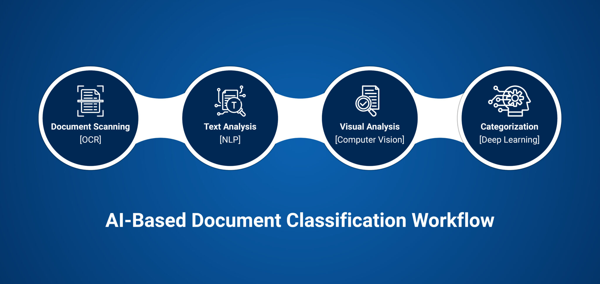 AI-Powered OCR Document Classification: A Game-Changer for Businesses - Rannsolve