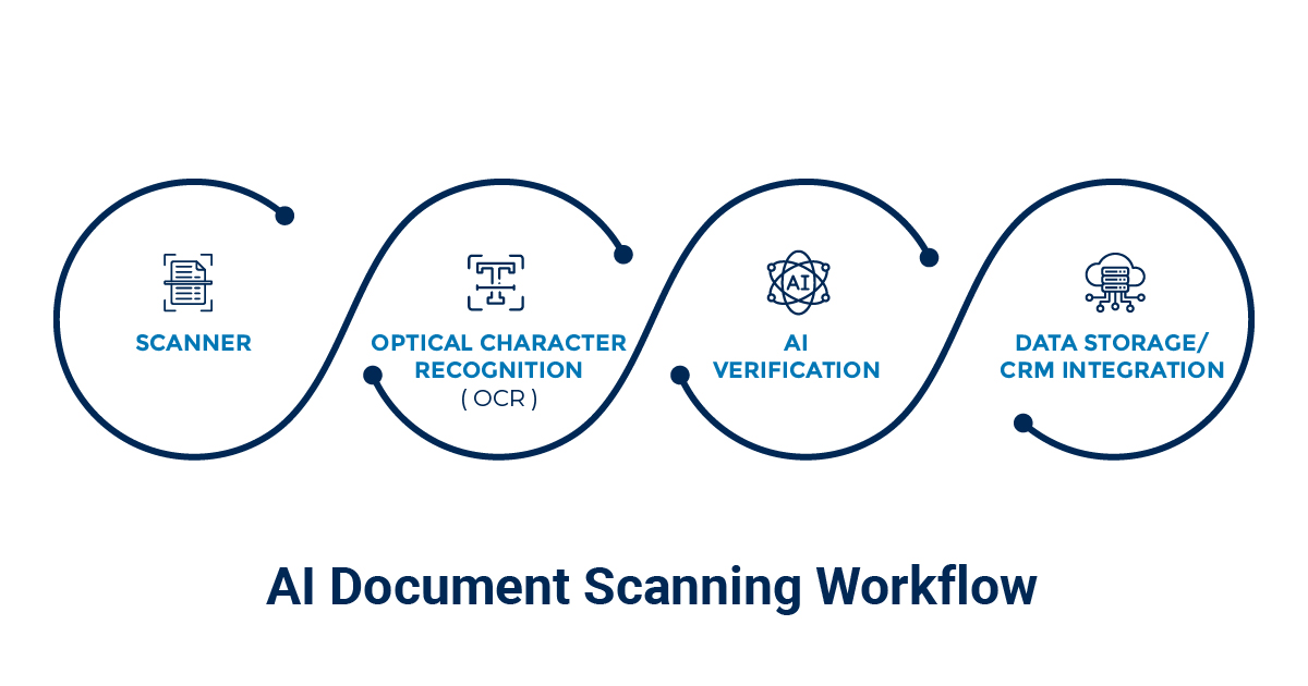 Revolutionizing Document Management: Automated Scanning Workflows - Rannsolve