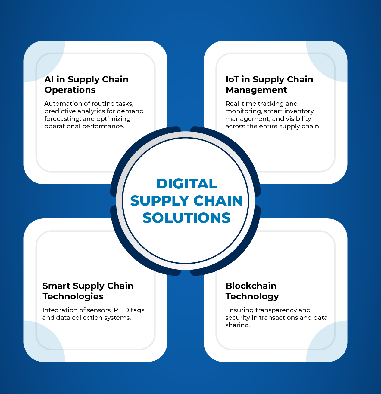 Transforming the Supply Chain: Embracing Digital Transformation for Success